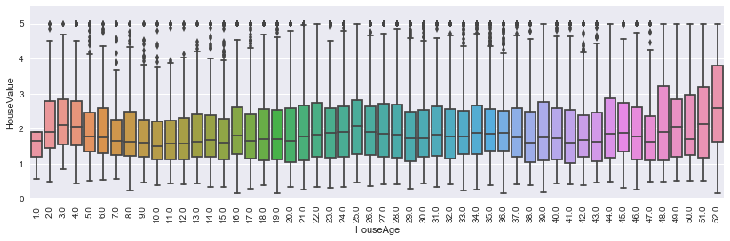 California Housing Data Exploration · Freddie Karlbom